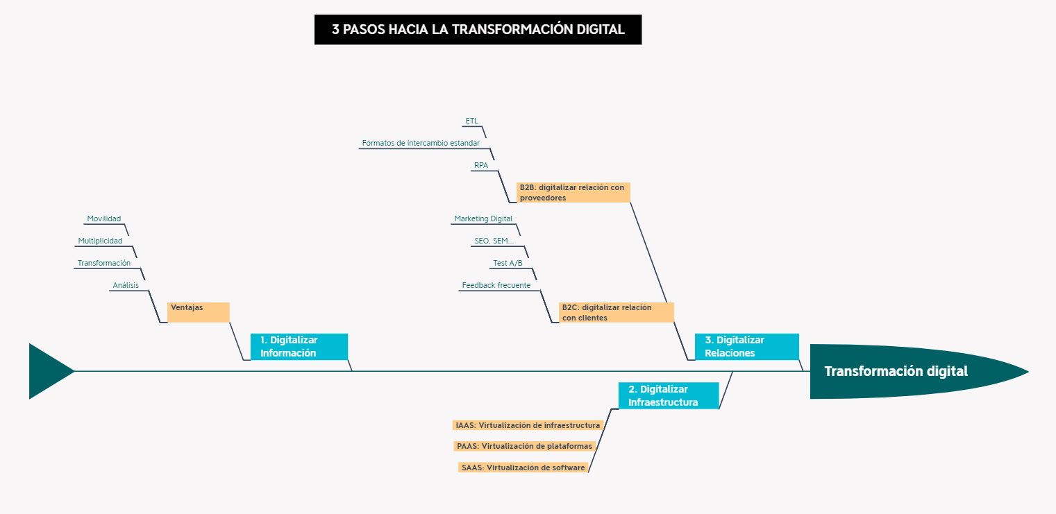 3 Pasos hacia la Transformación Digital. No te puedes quedar atrás. - Mi Blog